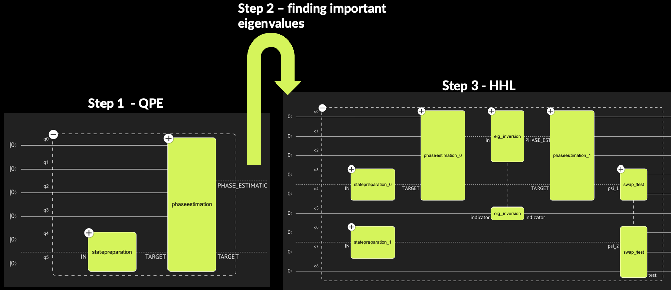 Portfolio Optimization with Hybrid HHL Algorithm - Classiq